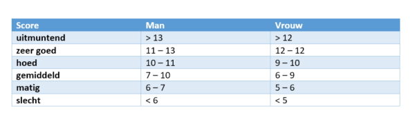 Shuttle run test – zo meet en bouw je een ijzersterke conditie ...