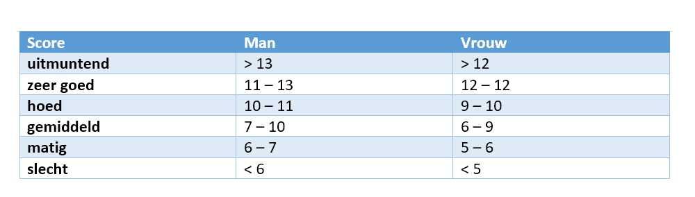 Shuttle run test – zo meet en bouw je een ijzersterke conditie ...