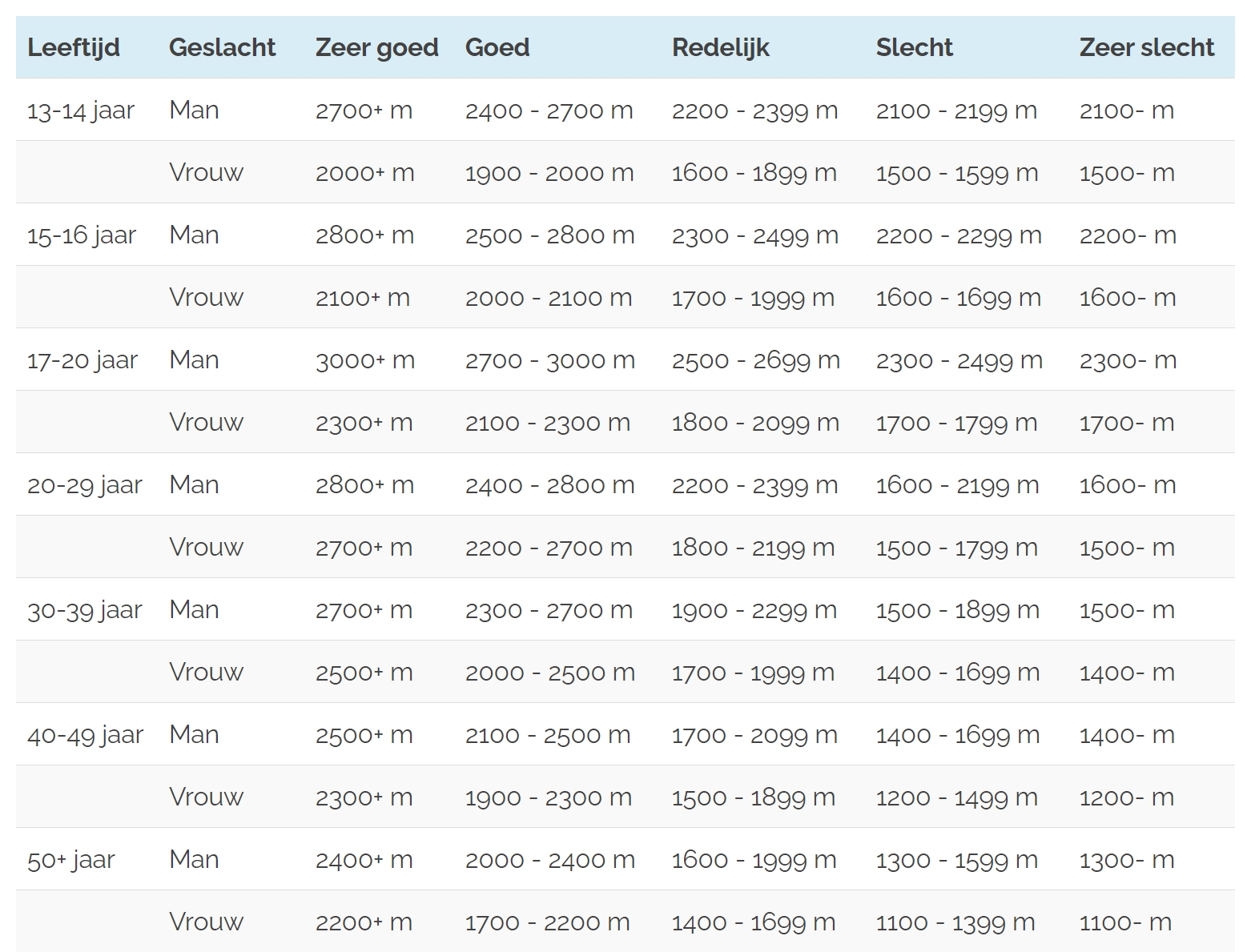 Zo loop je de perfecte Coopertest - Wat is jouw score?